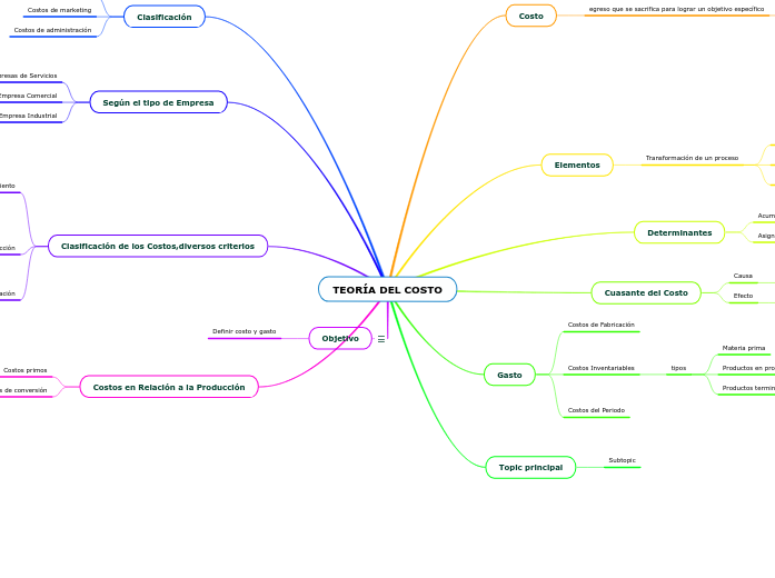 TEORÍA DEL COSTO - Mind Map